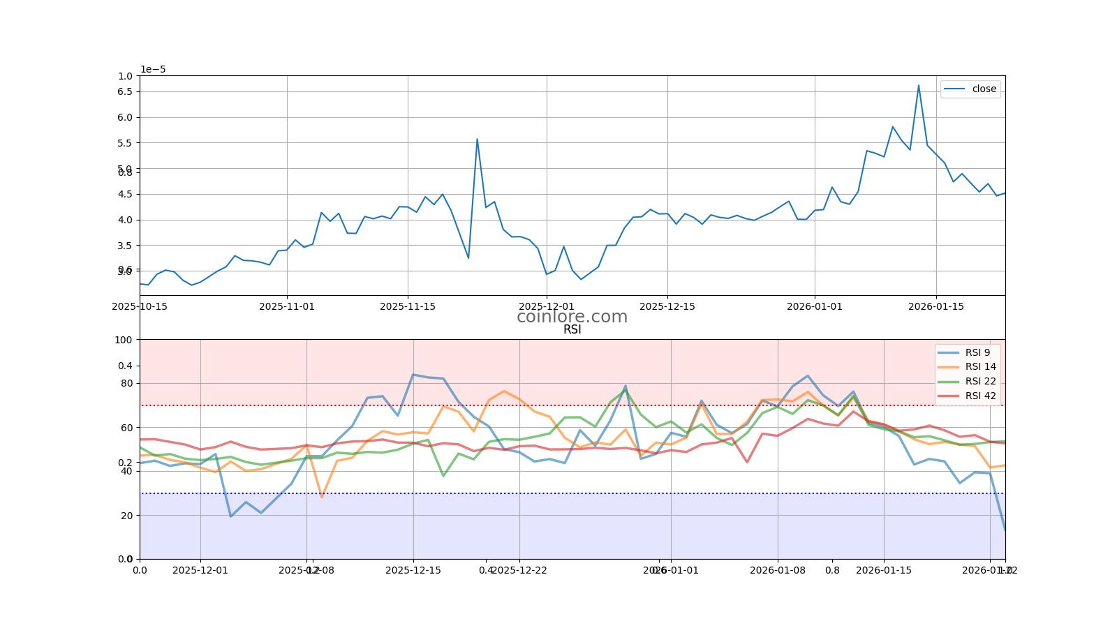 rats (Ordinals) RSI indicator