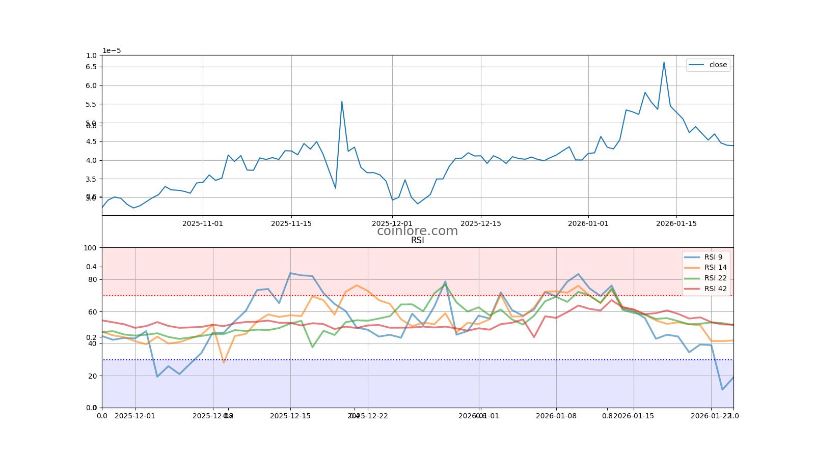 rats (Ordinals) RSI indicator