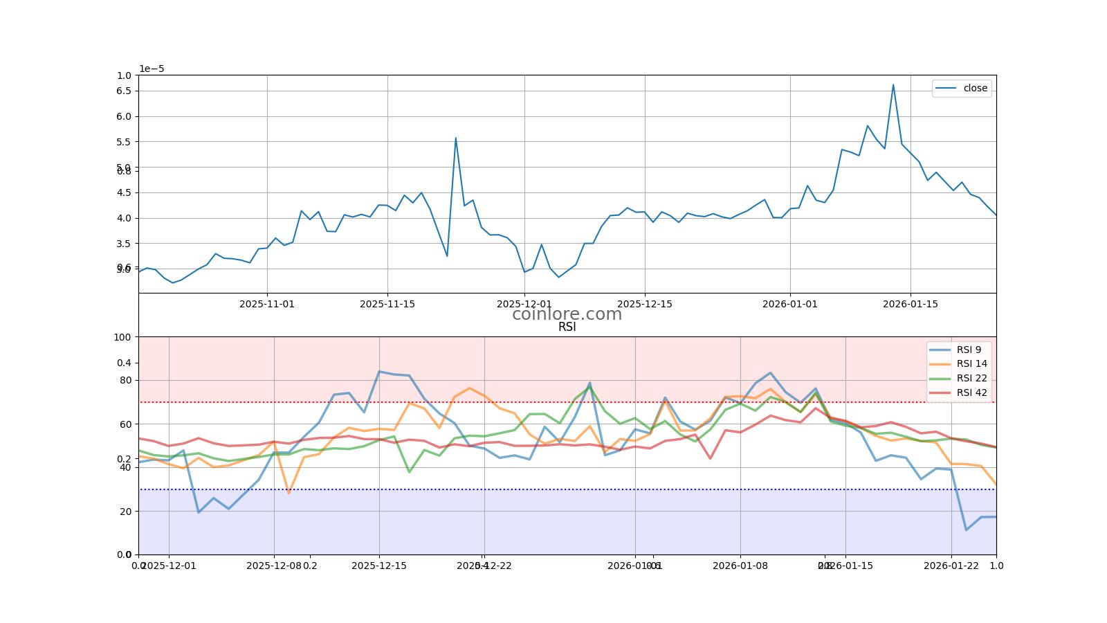 rats (Ordinals) RSI indicator