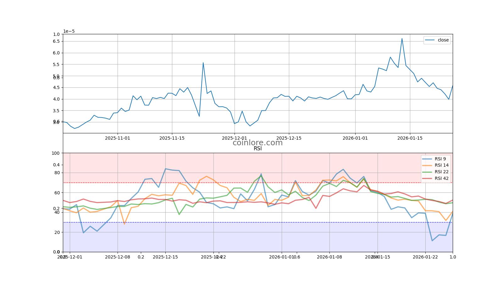 rats (Ordinals) RSI indicator