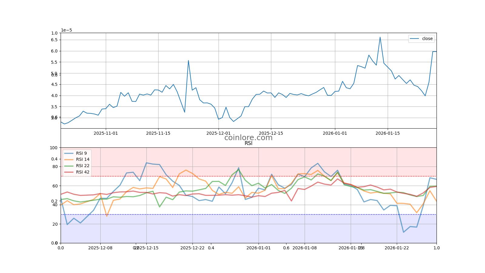 rats (Ordinals) RSI indicator