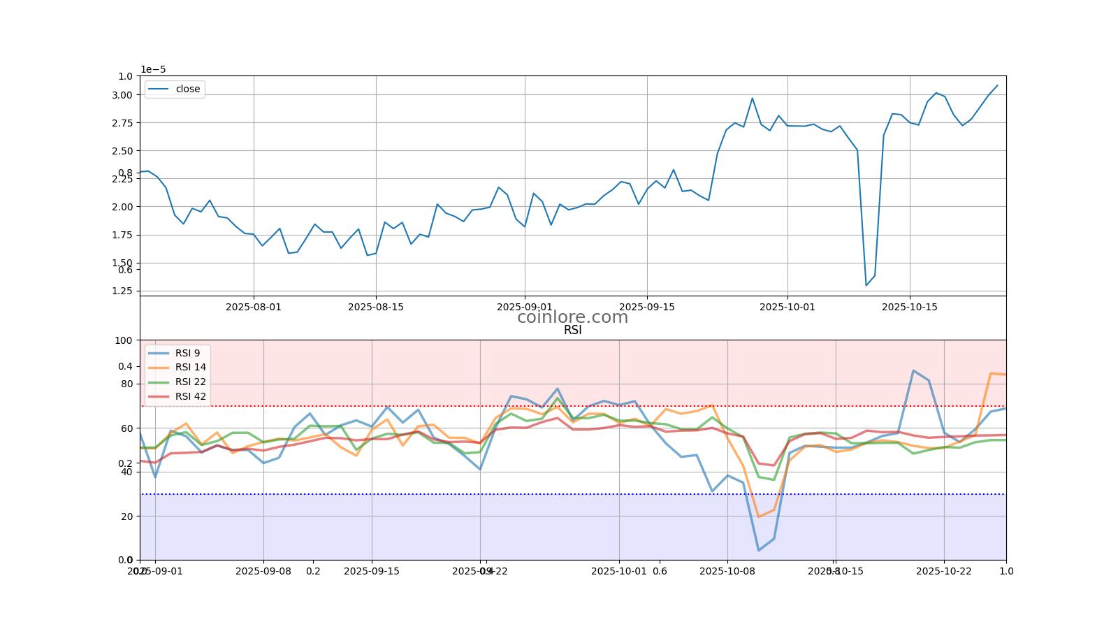 rats (Ordinals) RSI indicator