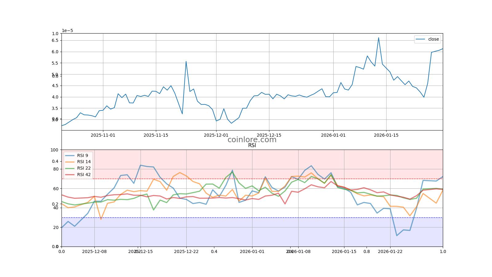 rats (Ordinals) RSI indicator