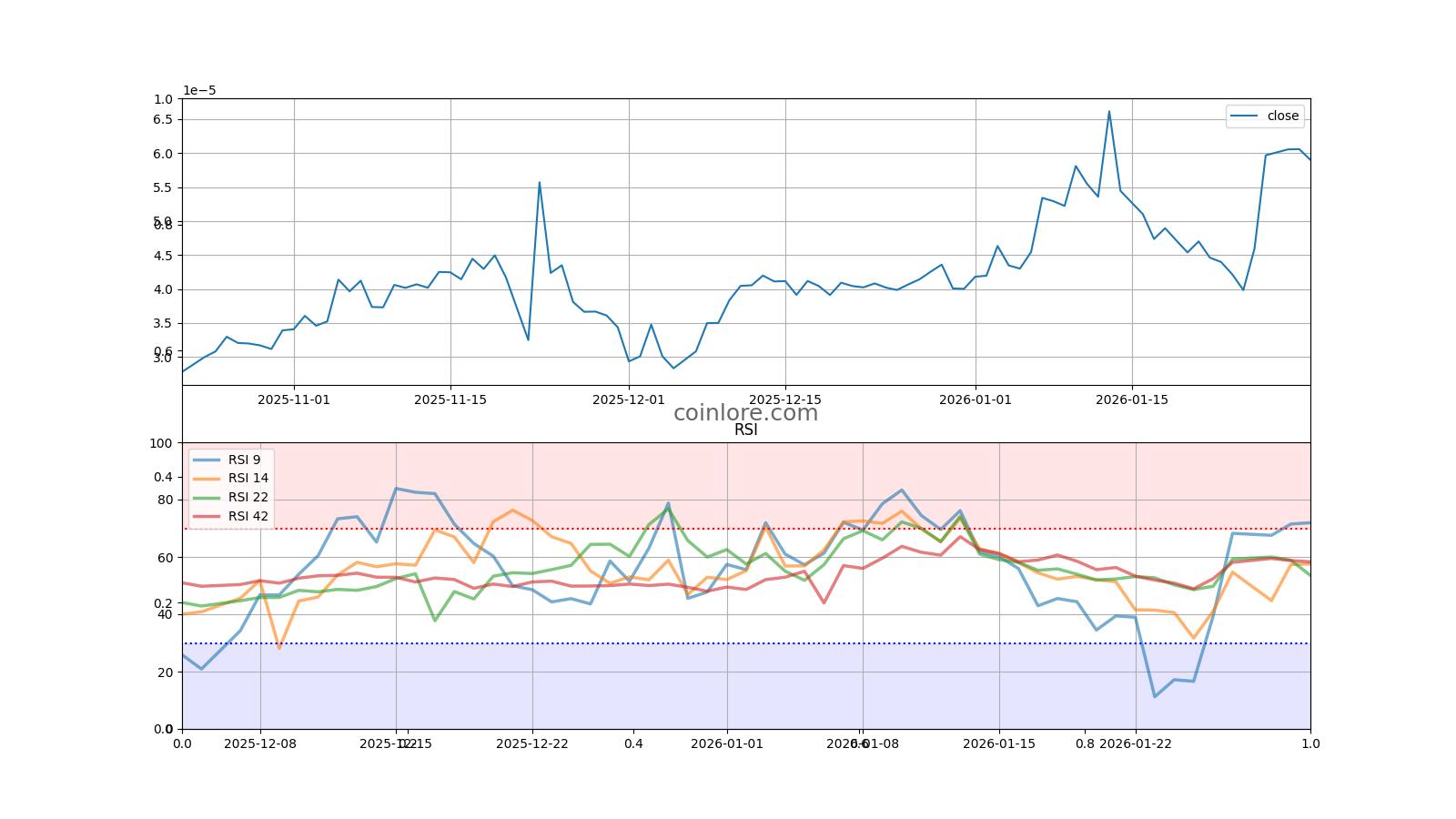 rats (Ordinals) RSI indicator