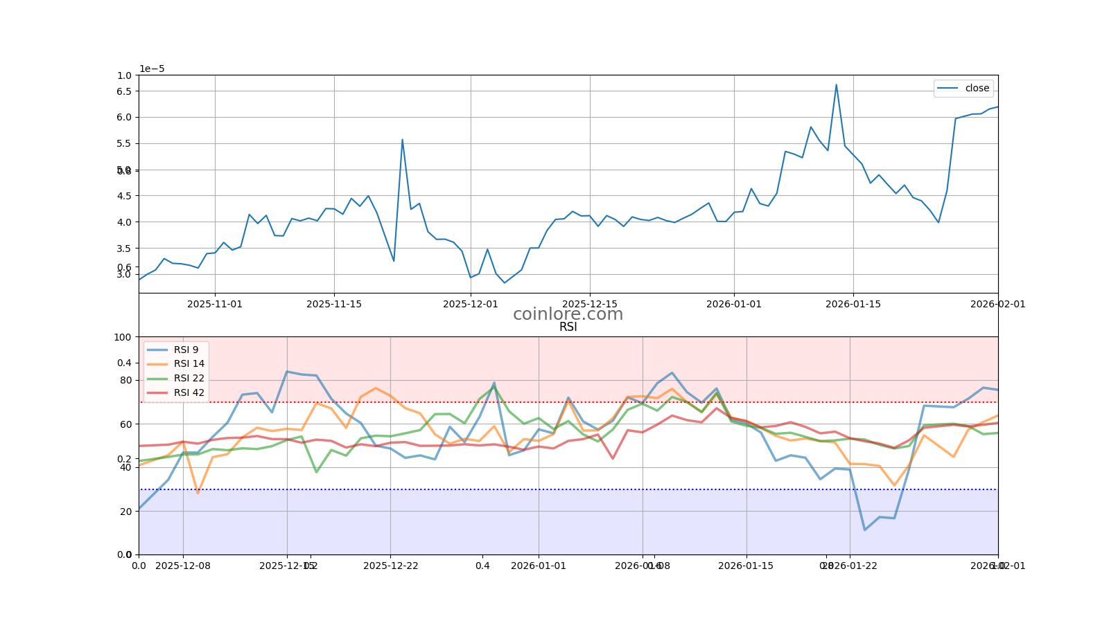 rats (Ordinals) RSI indicator