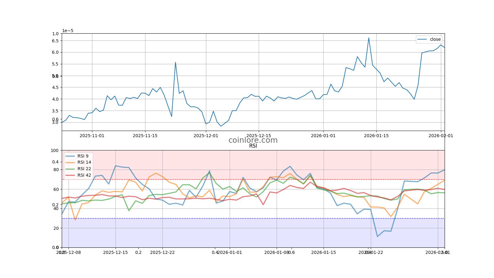 rats (Ordinals) RSI indicator