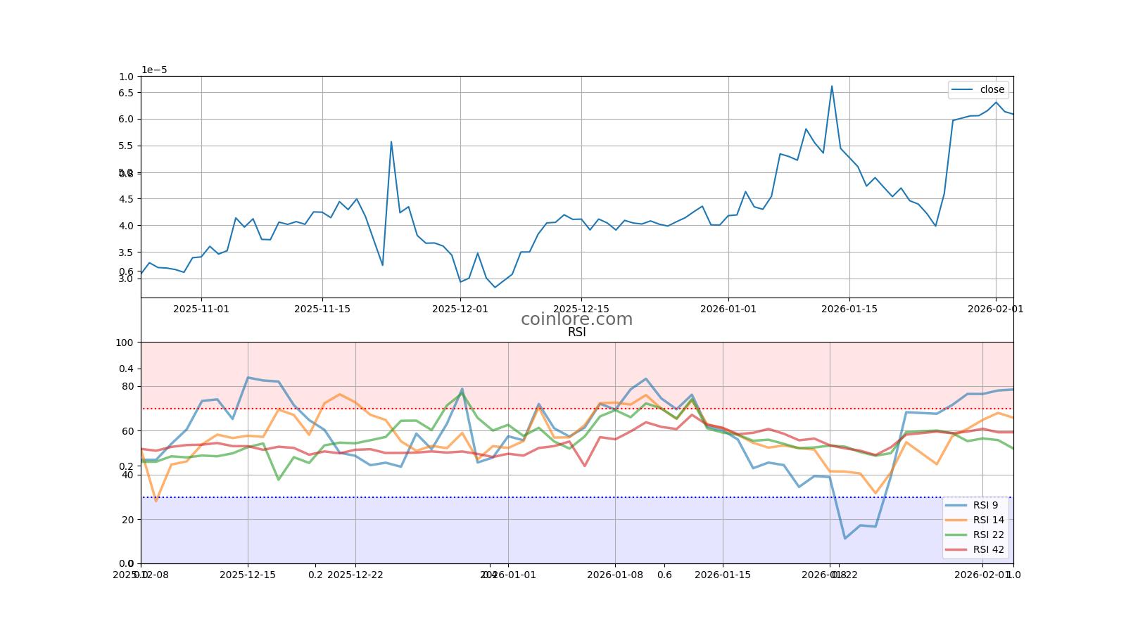 rats (Ordinals) RSI indicator
