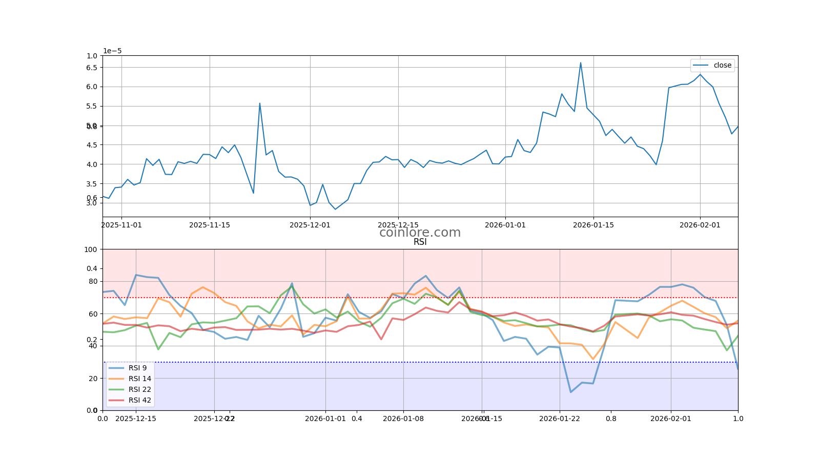rats (Ordinals) RSI indicator