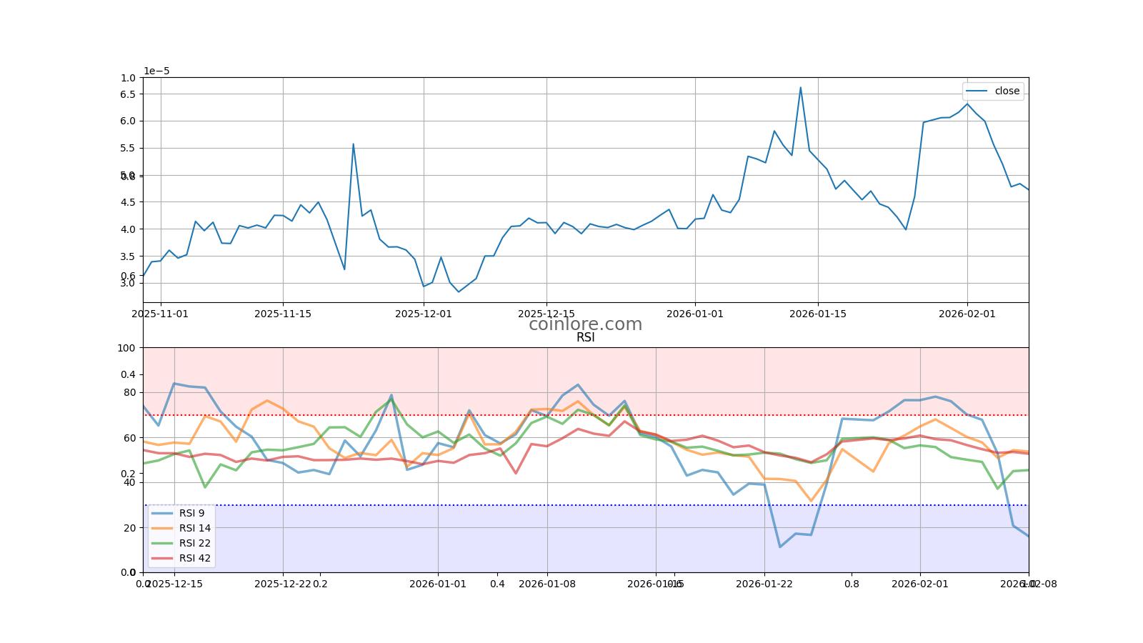 rats (Ordinals) RSI indicator