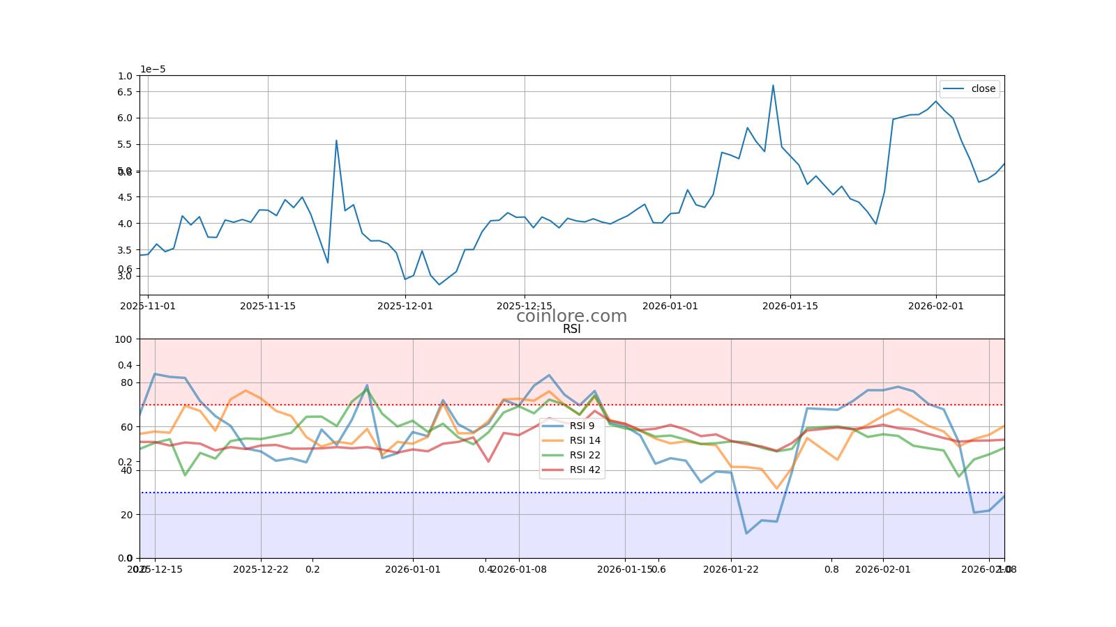 rats (Ordinals) RSI indicator