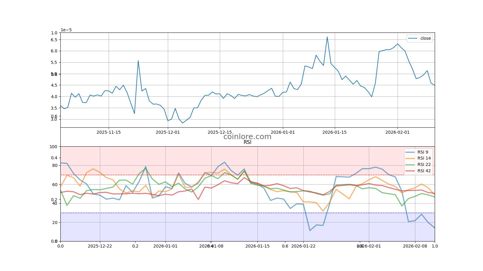 rats (Ordinals) RSI indicator