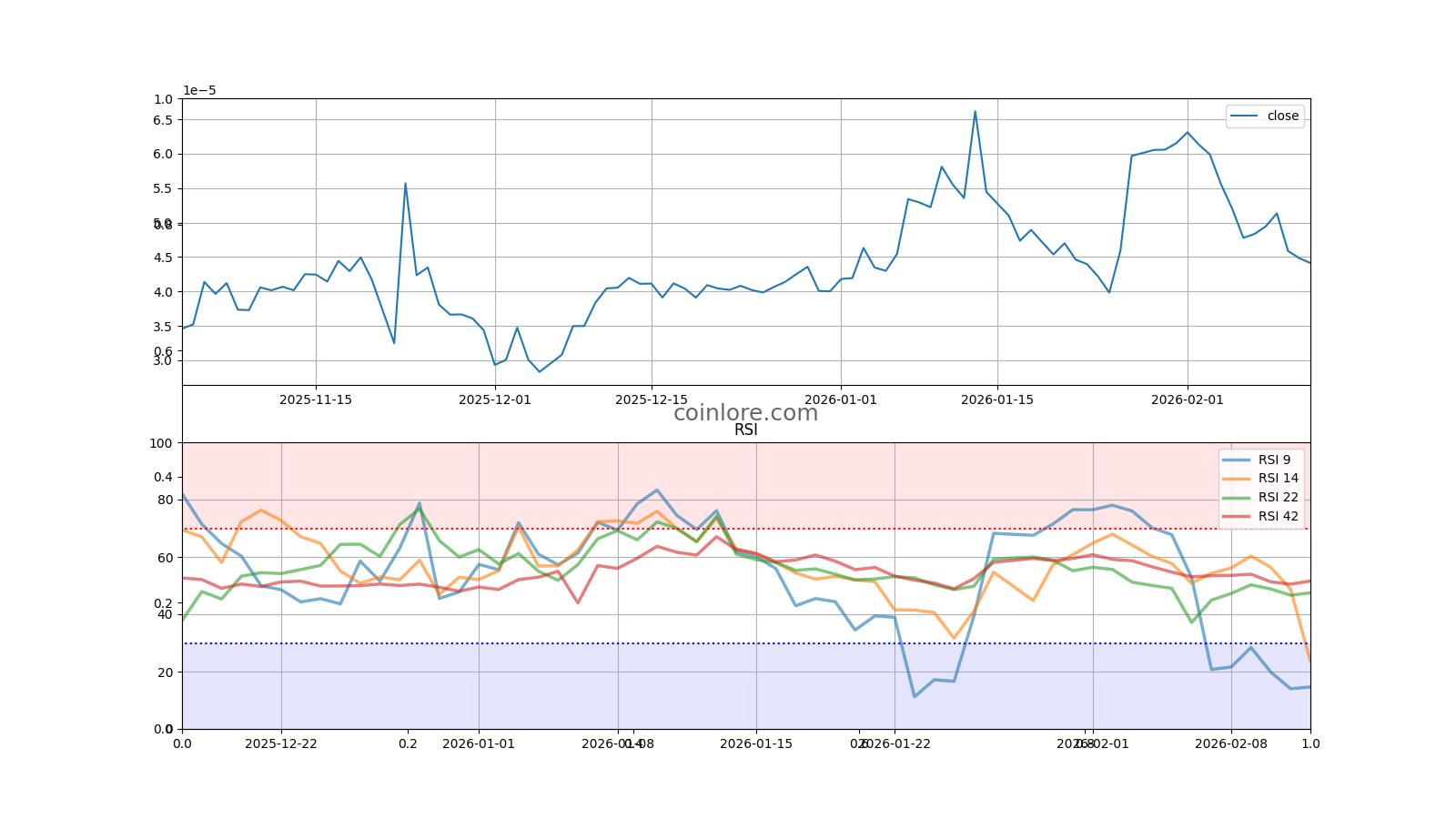 rats (Ordinals) RSI indicator