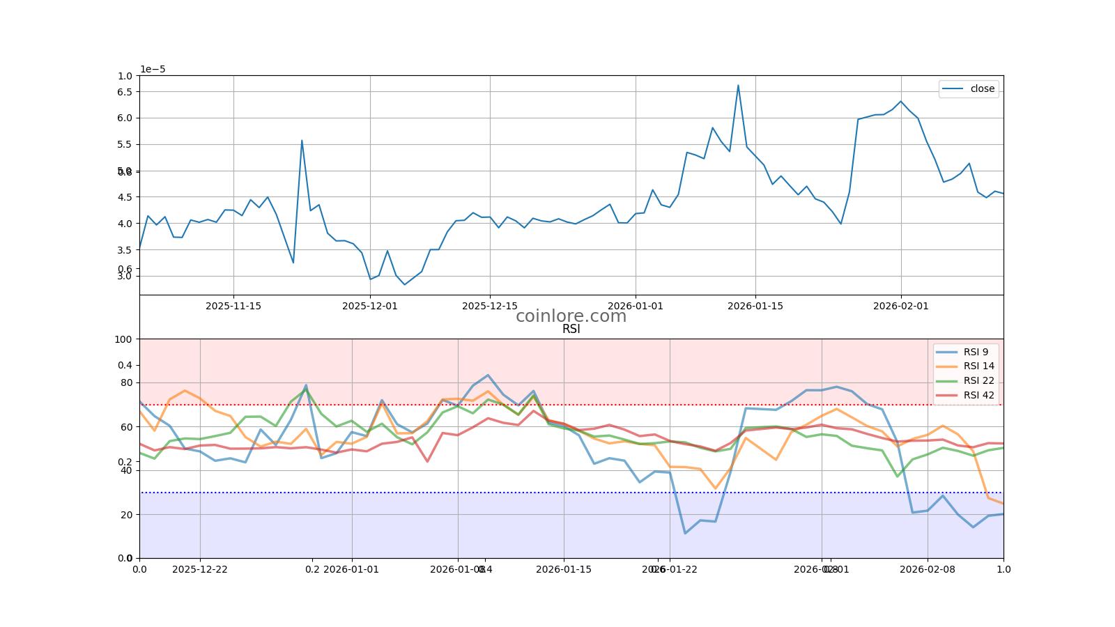 rats (Ordinals) RSI indicator