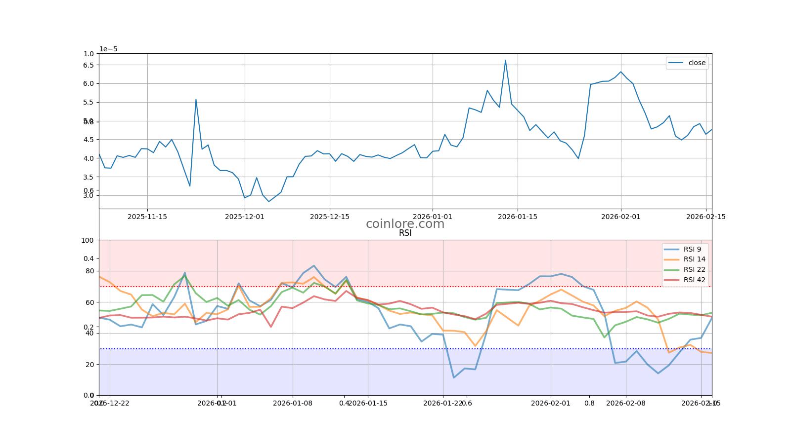 rats (Ordinals) RSI indicator
