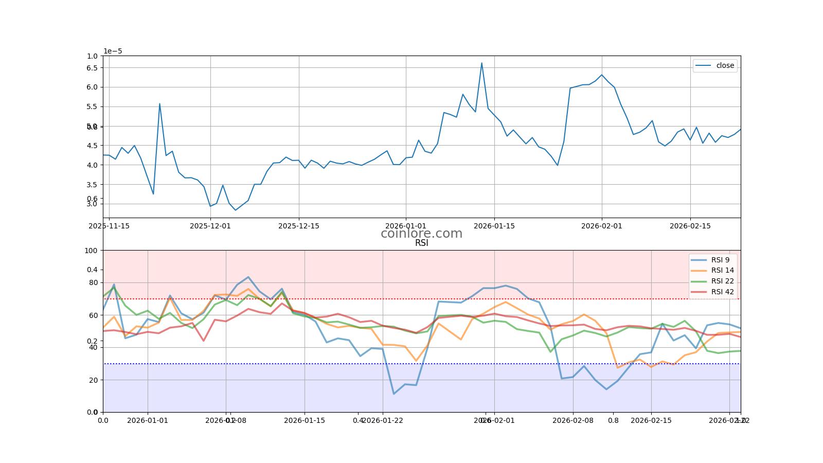 rats (Ordinals) RSI indicator