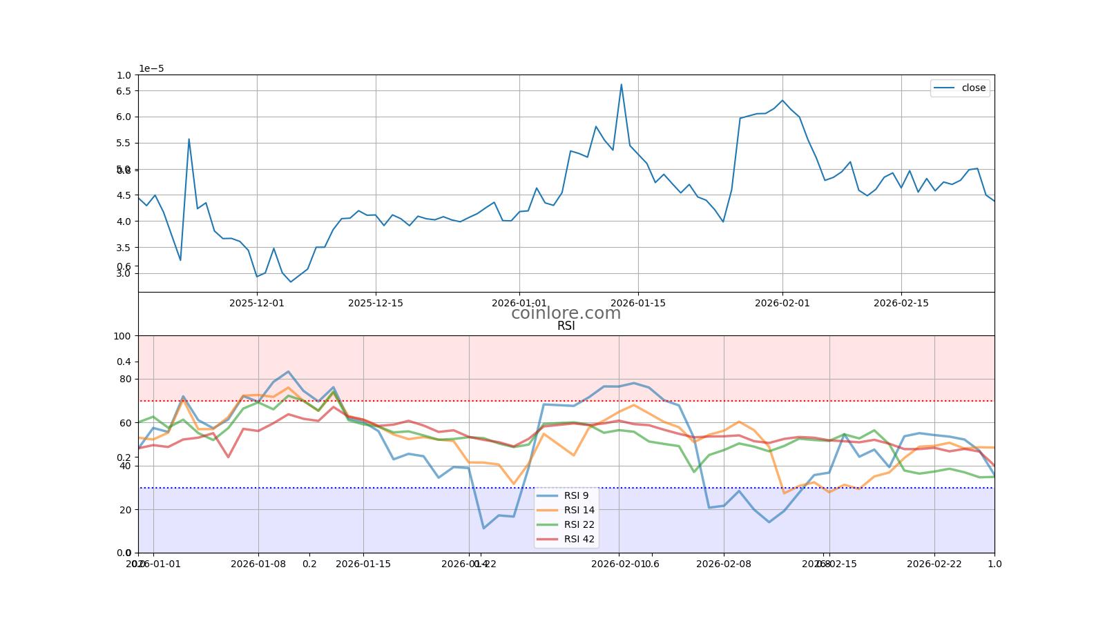 rats (Ordinals) RSI indicator