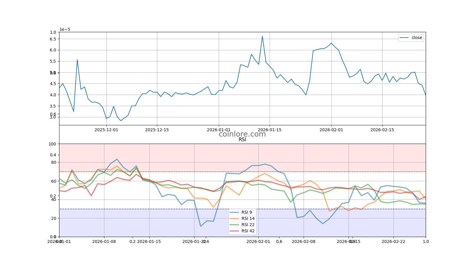 rats (Ordinals) RSI indicator