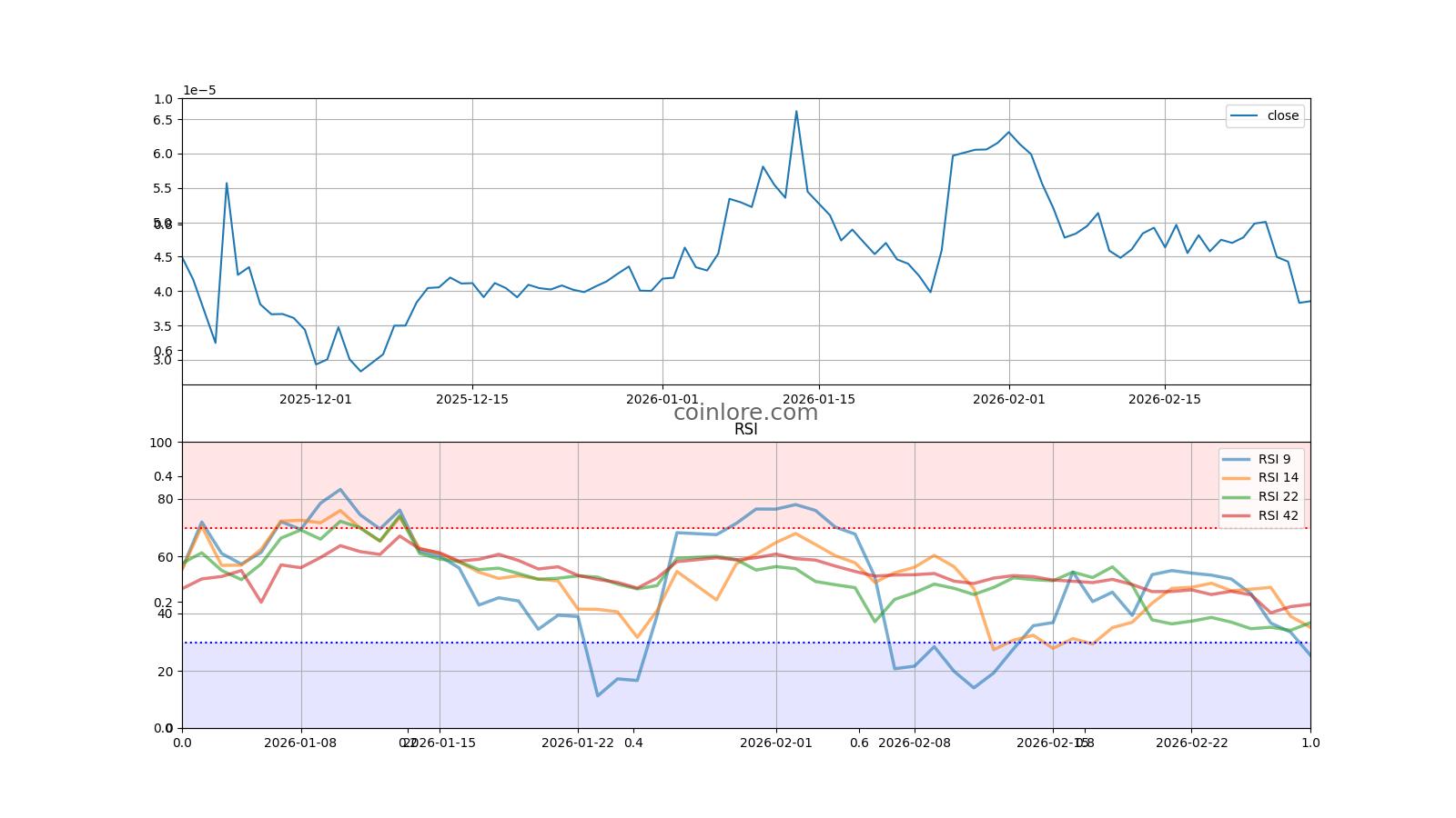 rats (Ordinals) RSI indicator