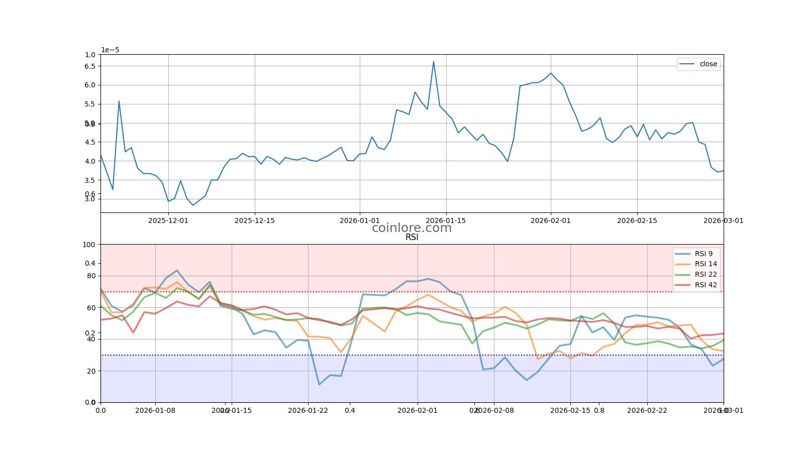 rats (Ordinals) RSI indicator