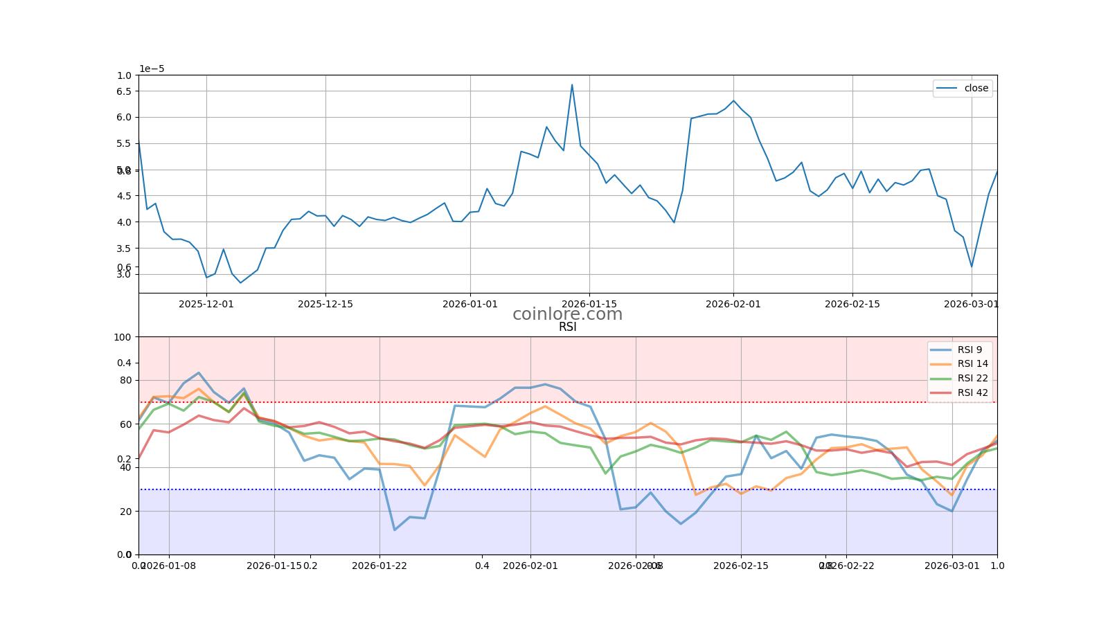 rats (Ordinals) RSI indicator