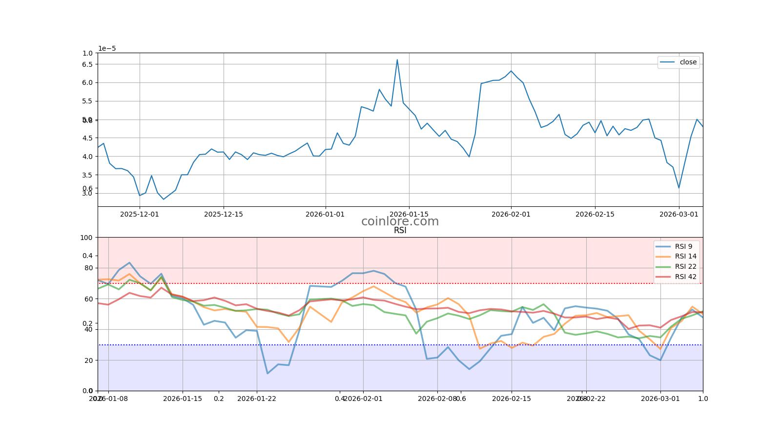 rats (Ordinals) RSI indicator