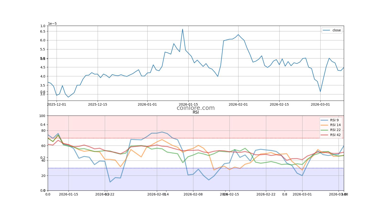 rats (Ordinals) RSI indicator