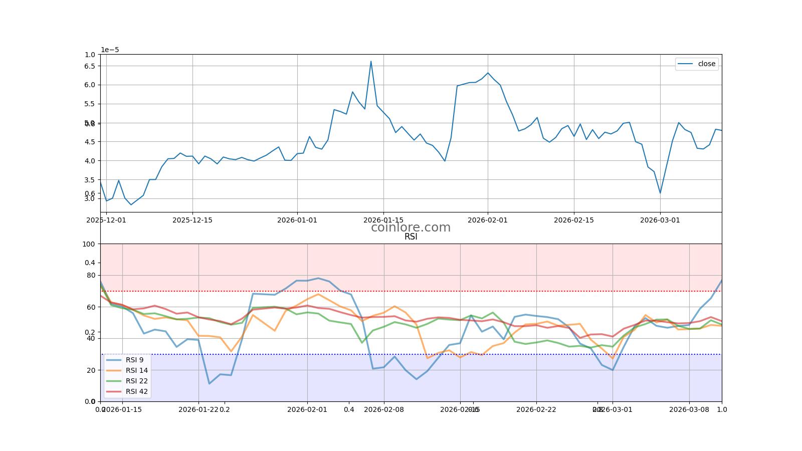 rats (Ordinals) RSI indicator