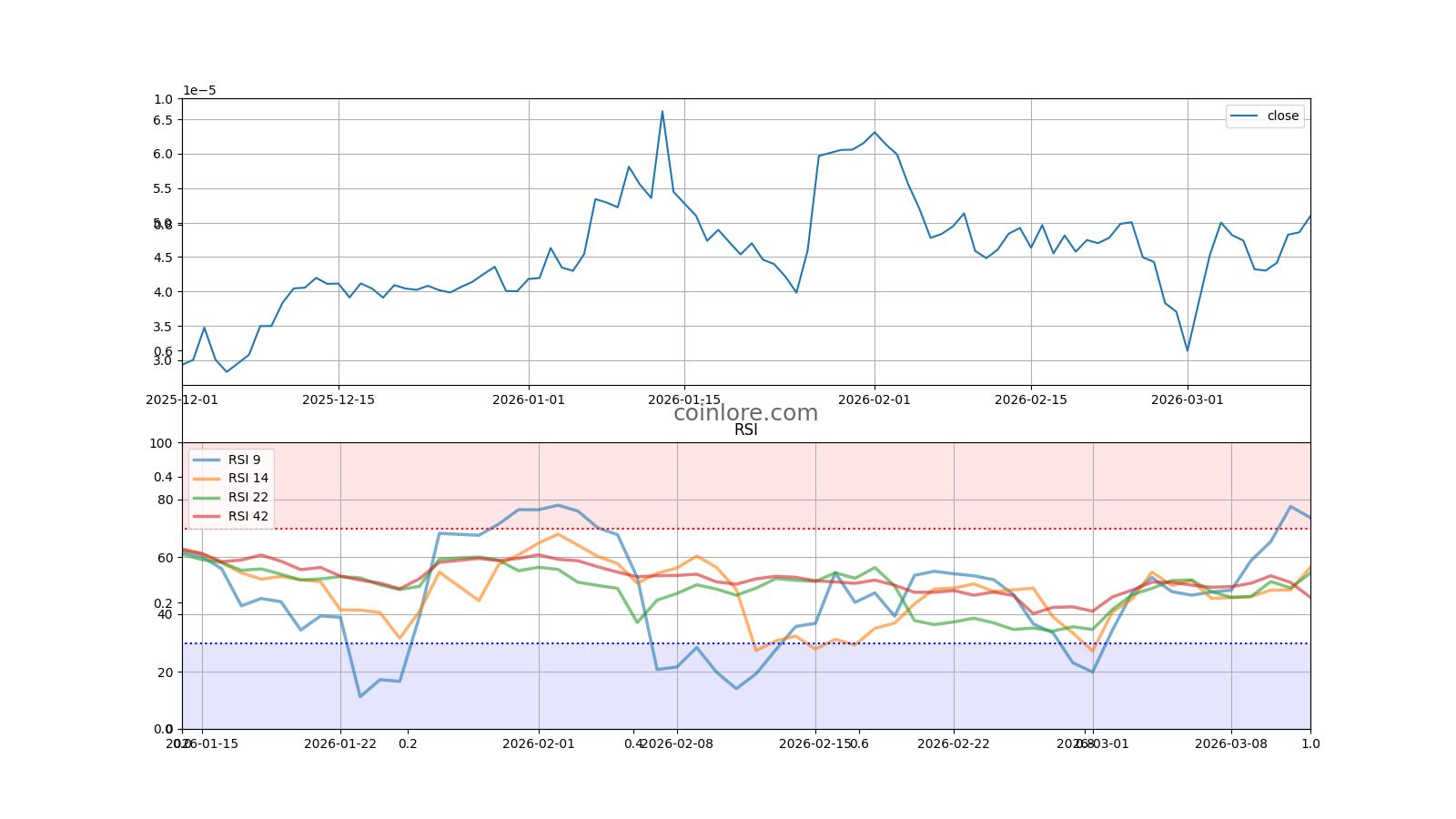 rats (Ordinals) RSI indicator