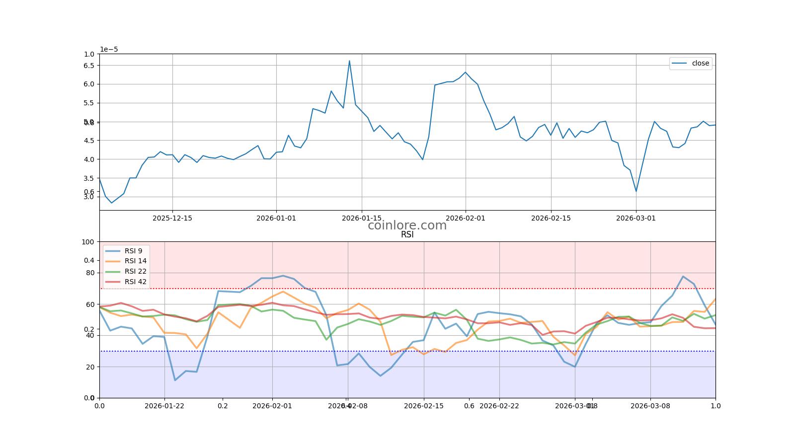 rats (Ordinals) RSI indicator