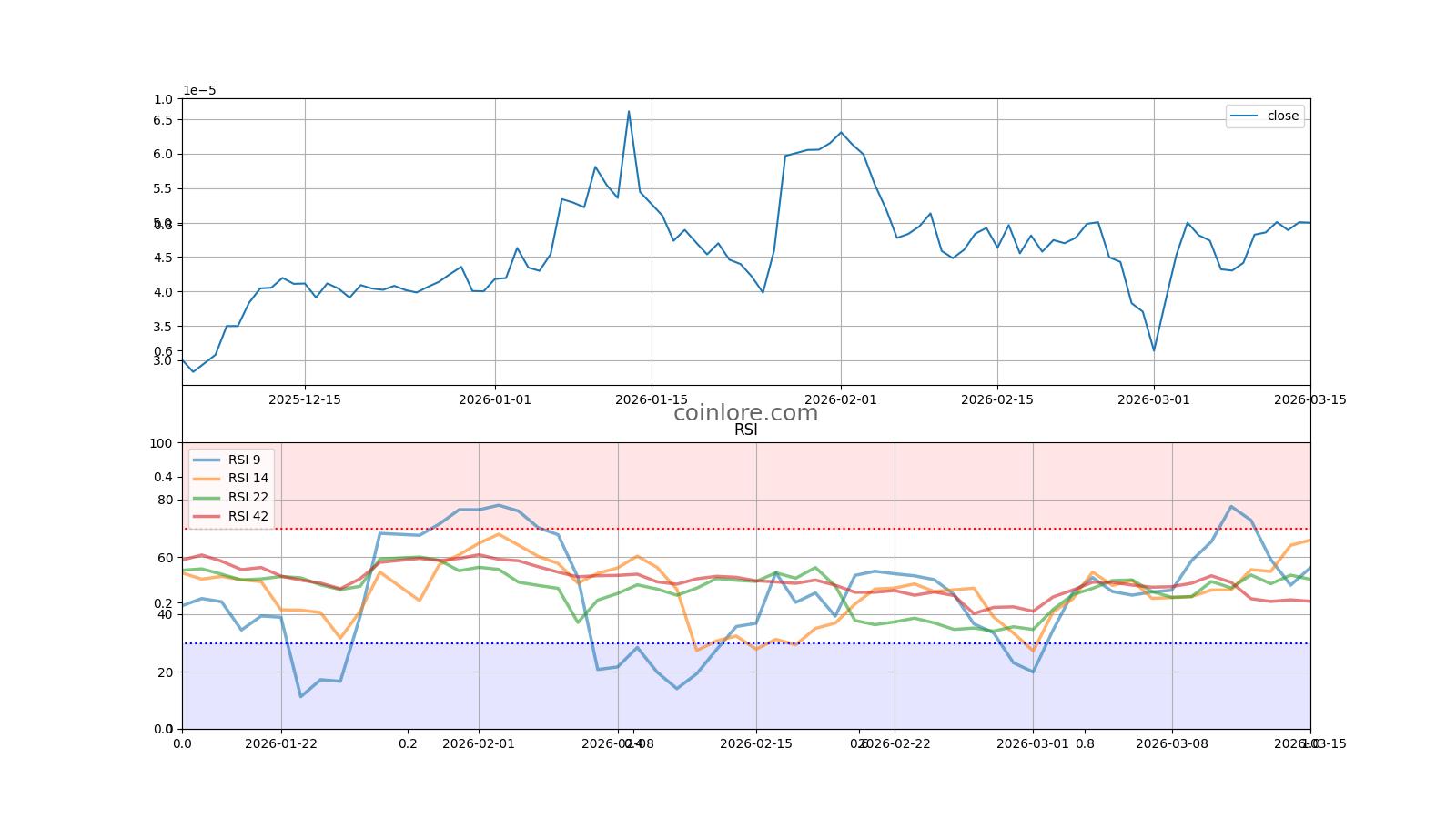 rats (Ordinals) RSI indicator