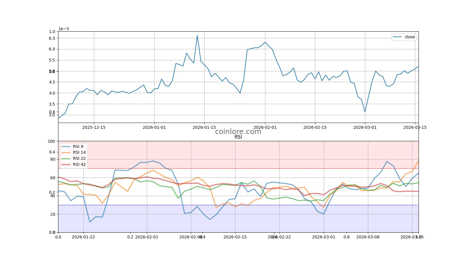 rats (Ordinals) RSI indicator