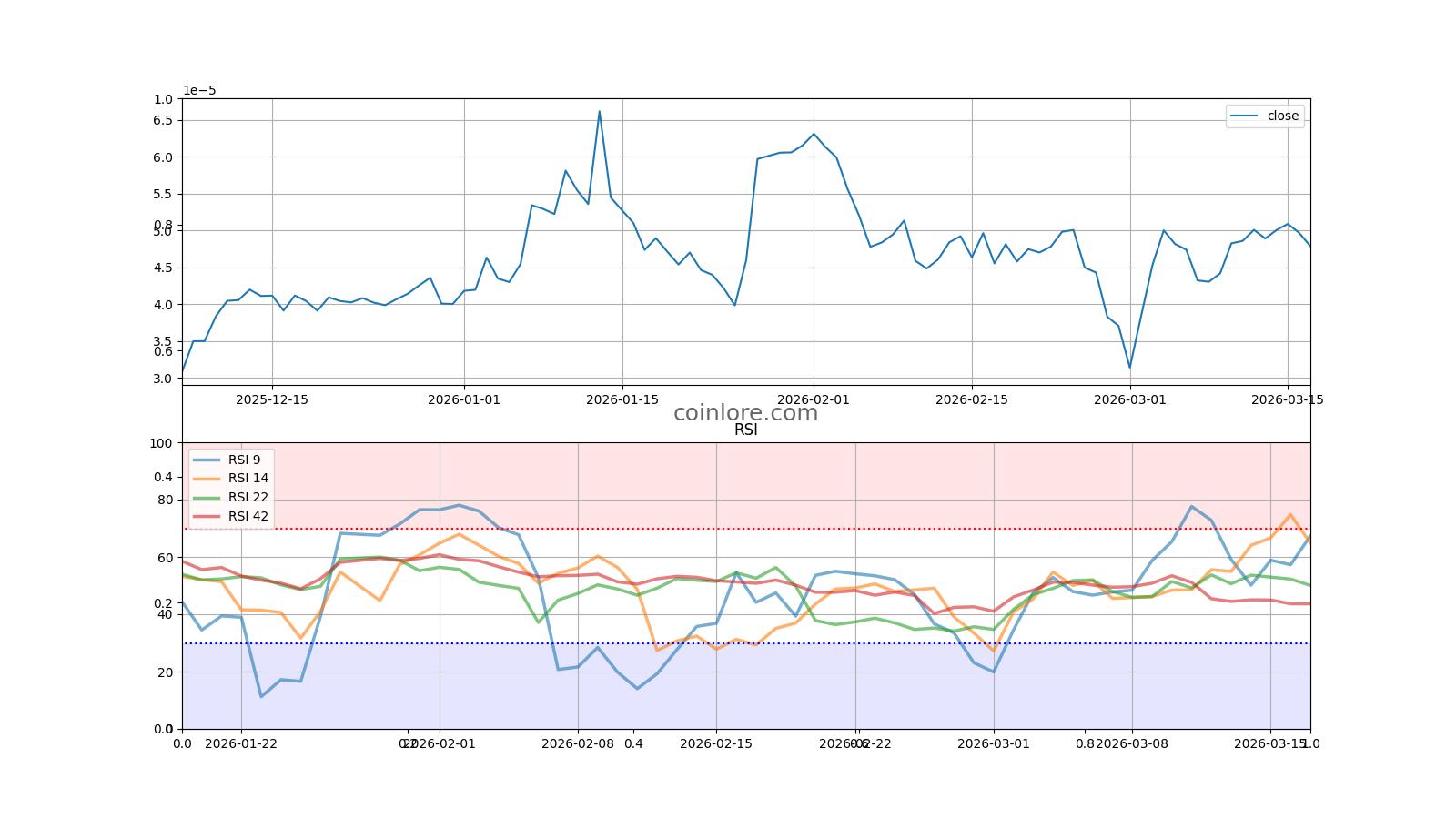 rats (Ordinals) RSI indicator