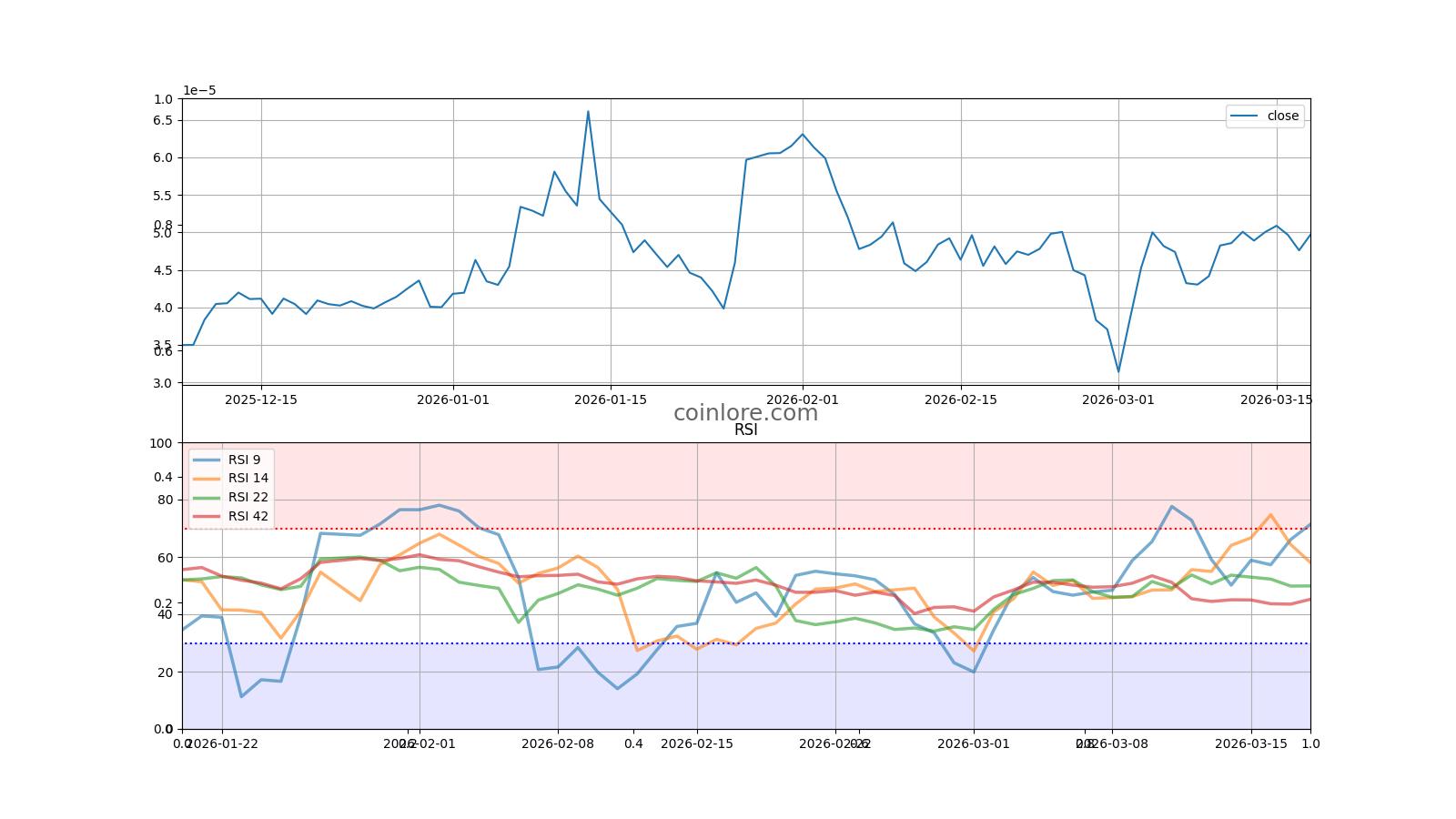 rats (Ordinals) RSI indicator