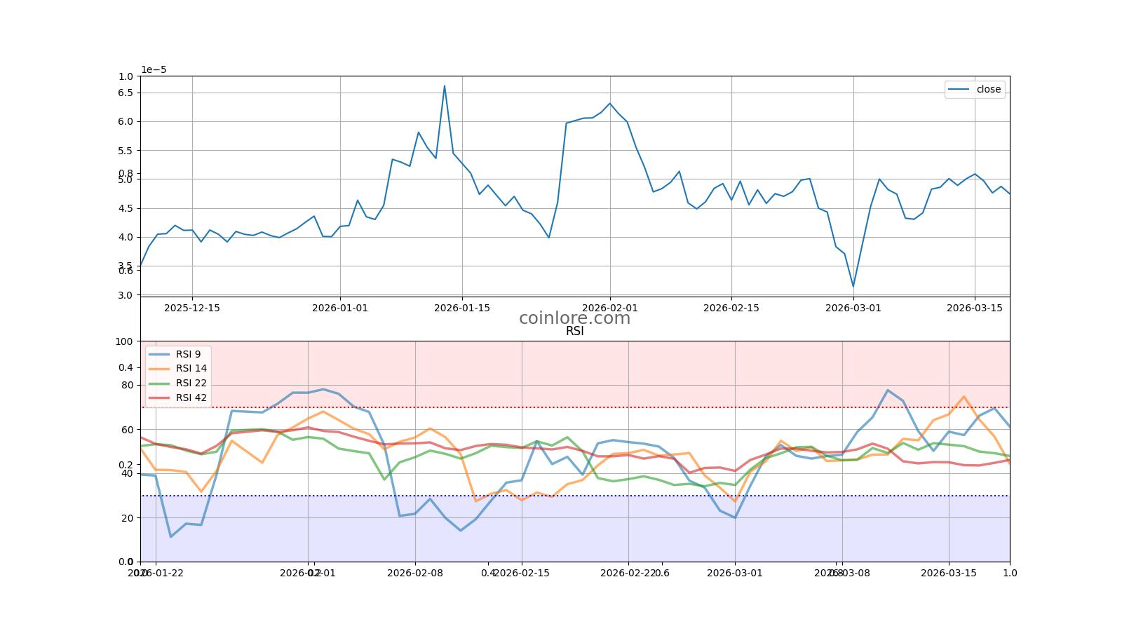 rats (Ordinals) RSI indicator