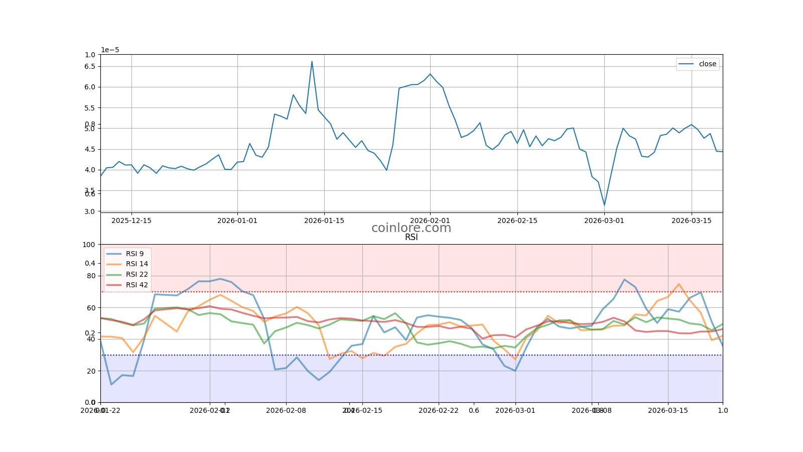 rats (Ordinals) RSI indicator