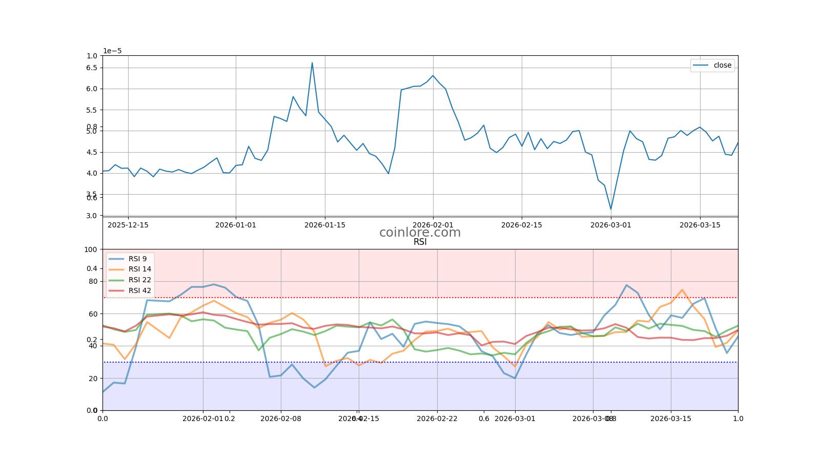 rats (Ordinals) RSI indicator