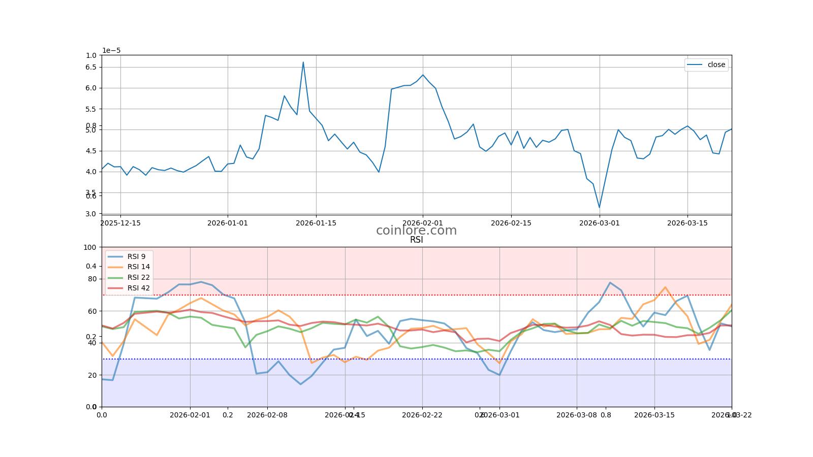 rats (Ordinals) RSI indicator
