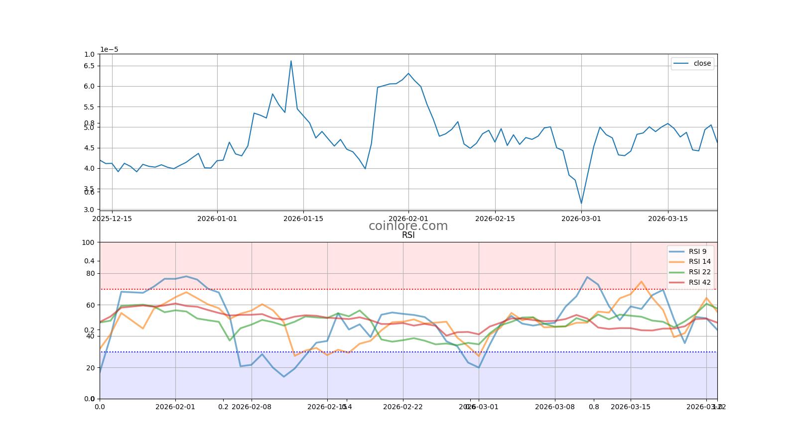 rats (Ordinals) RSI indicator