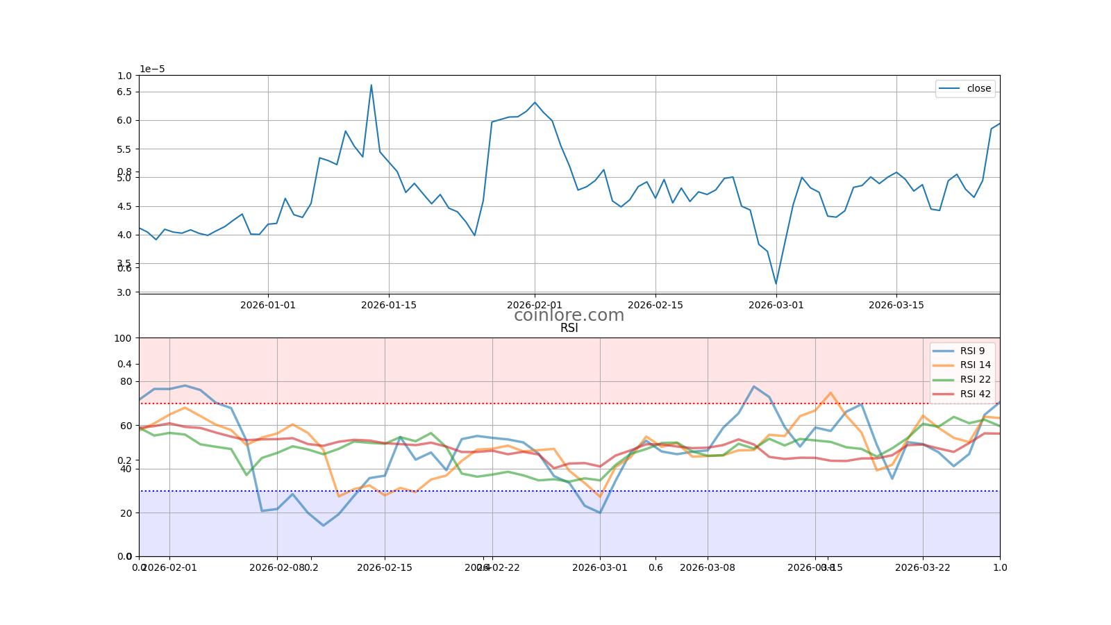 rats (Ordinals) RSI indicator