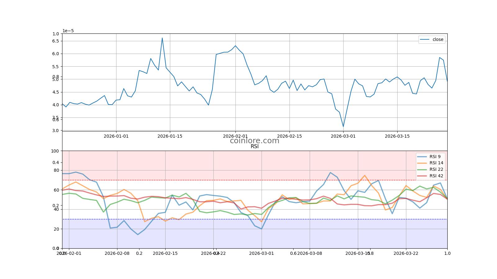 rats (Ordinals) RSI indicator