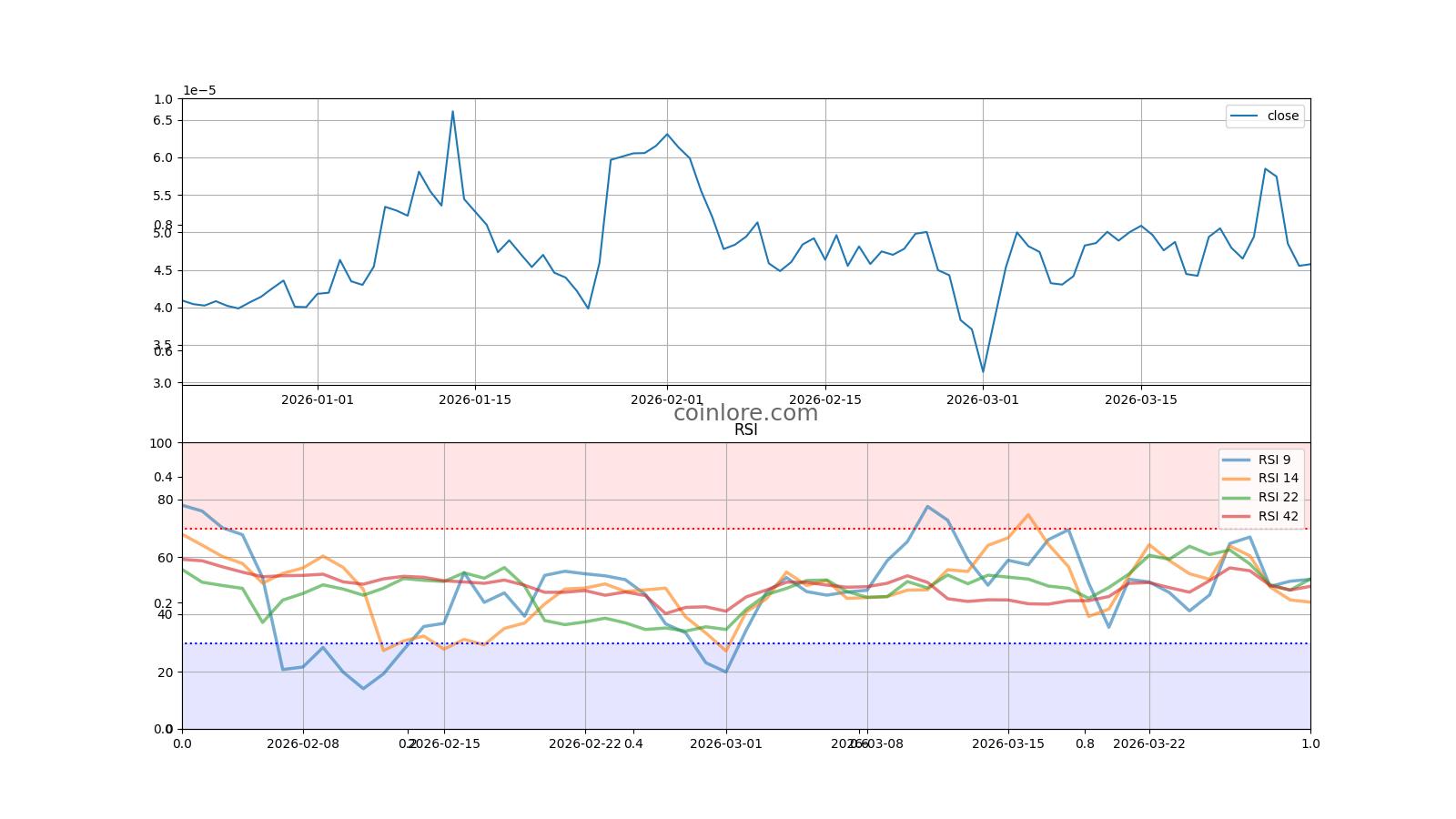 rats (Ordinals) RSI indicator