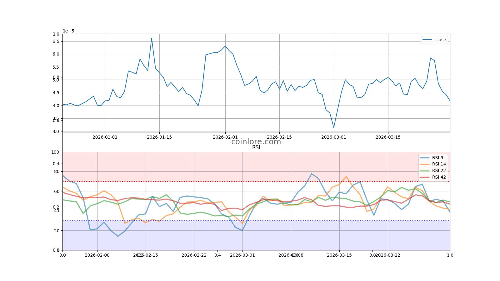 rats (Ordinals) RSI indicator