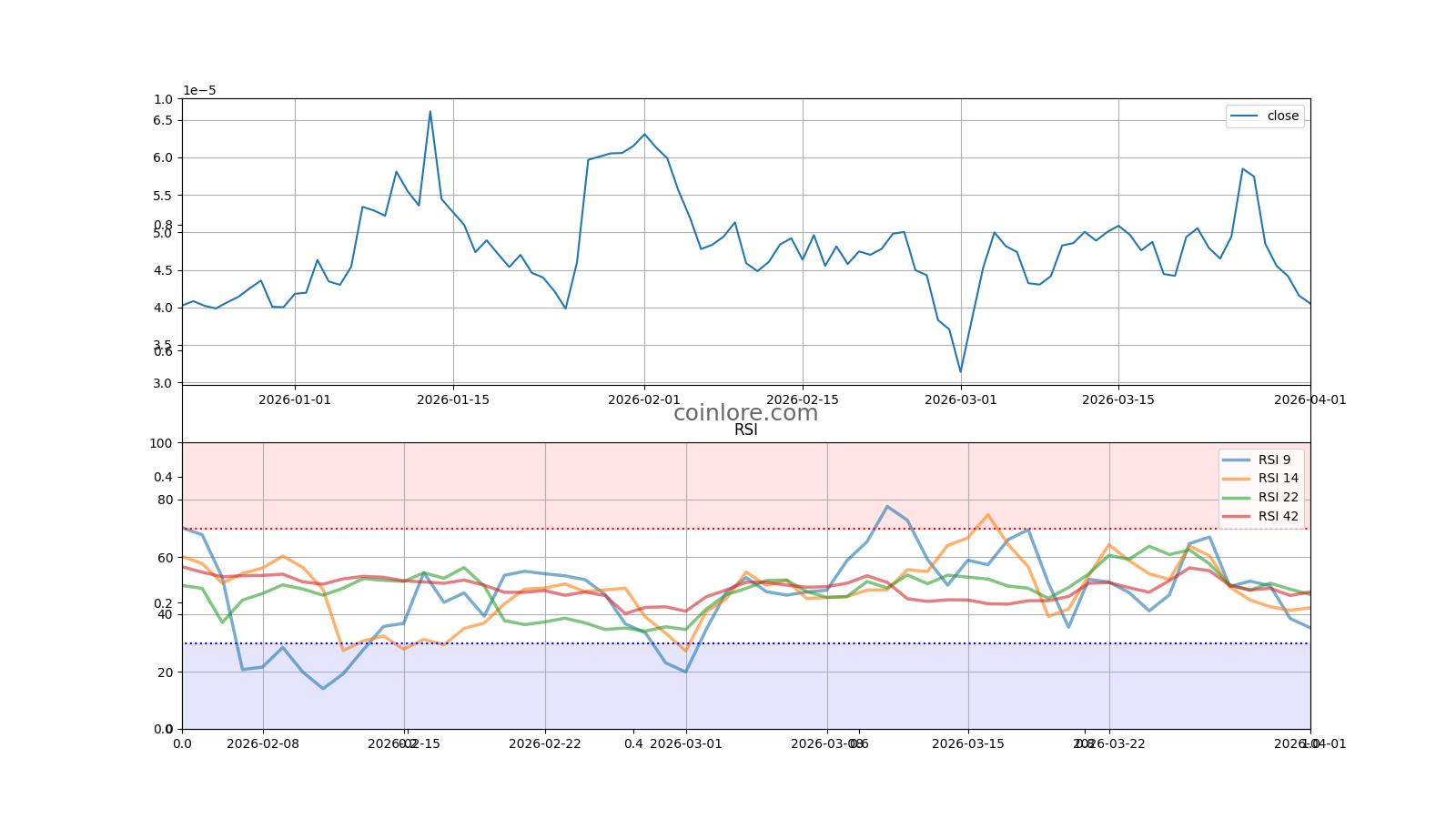 rats (Ordinals) RSI indicator