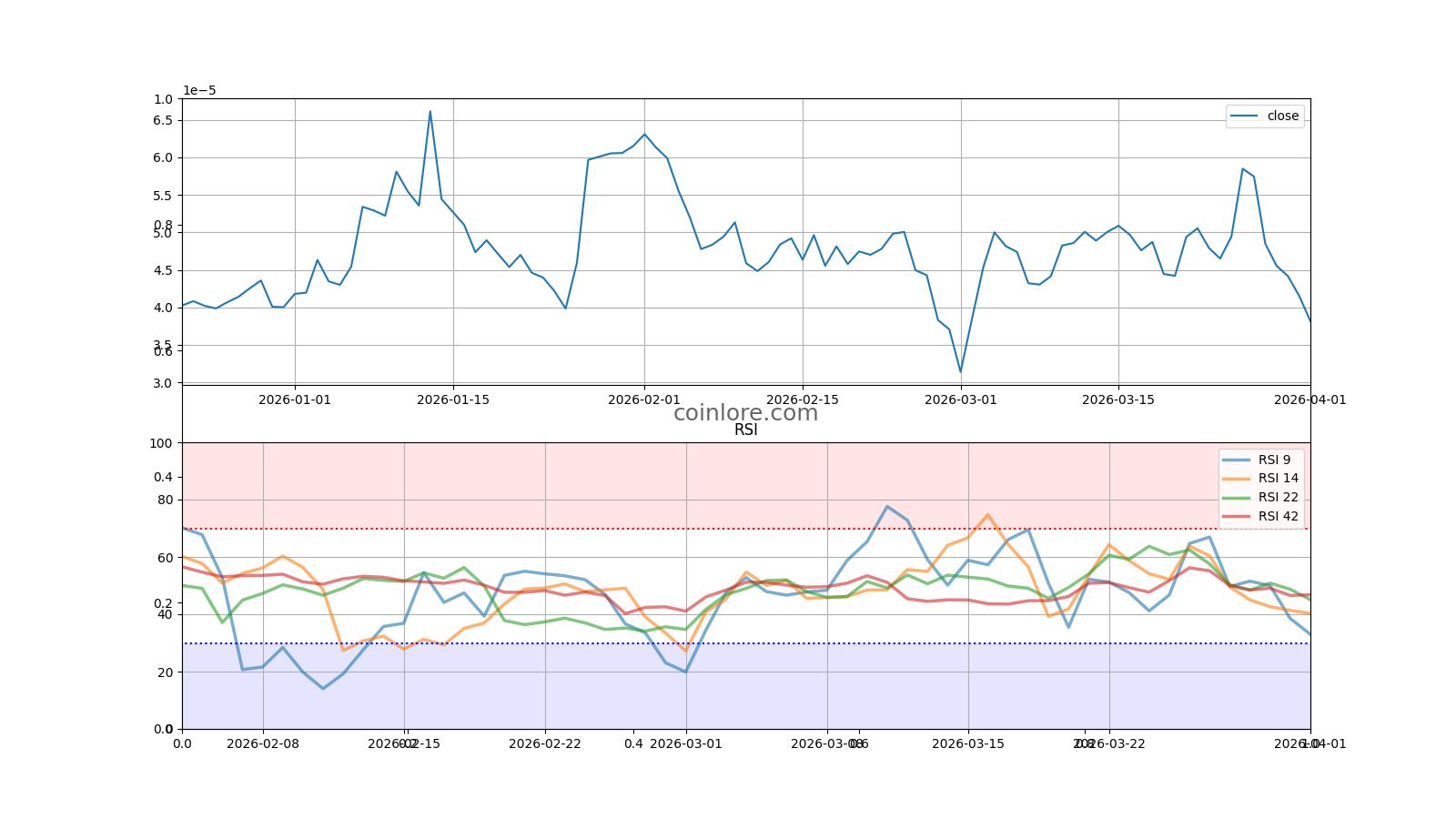 rats (Ordinals) RSI indicator