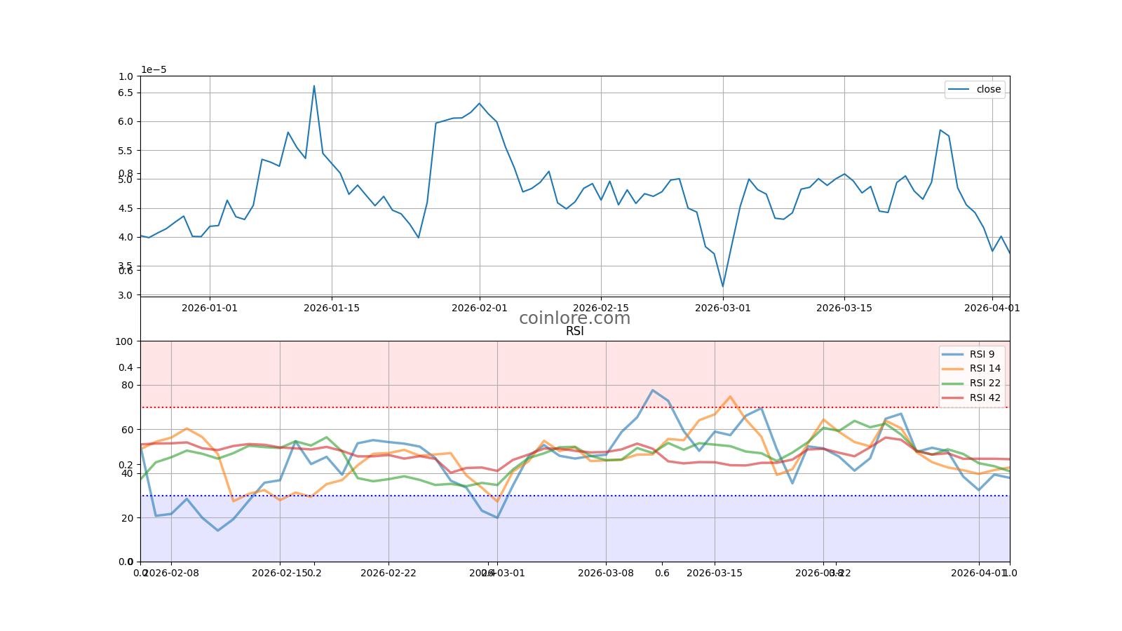 rats (Ordinals) RSI indicator