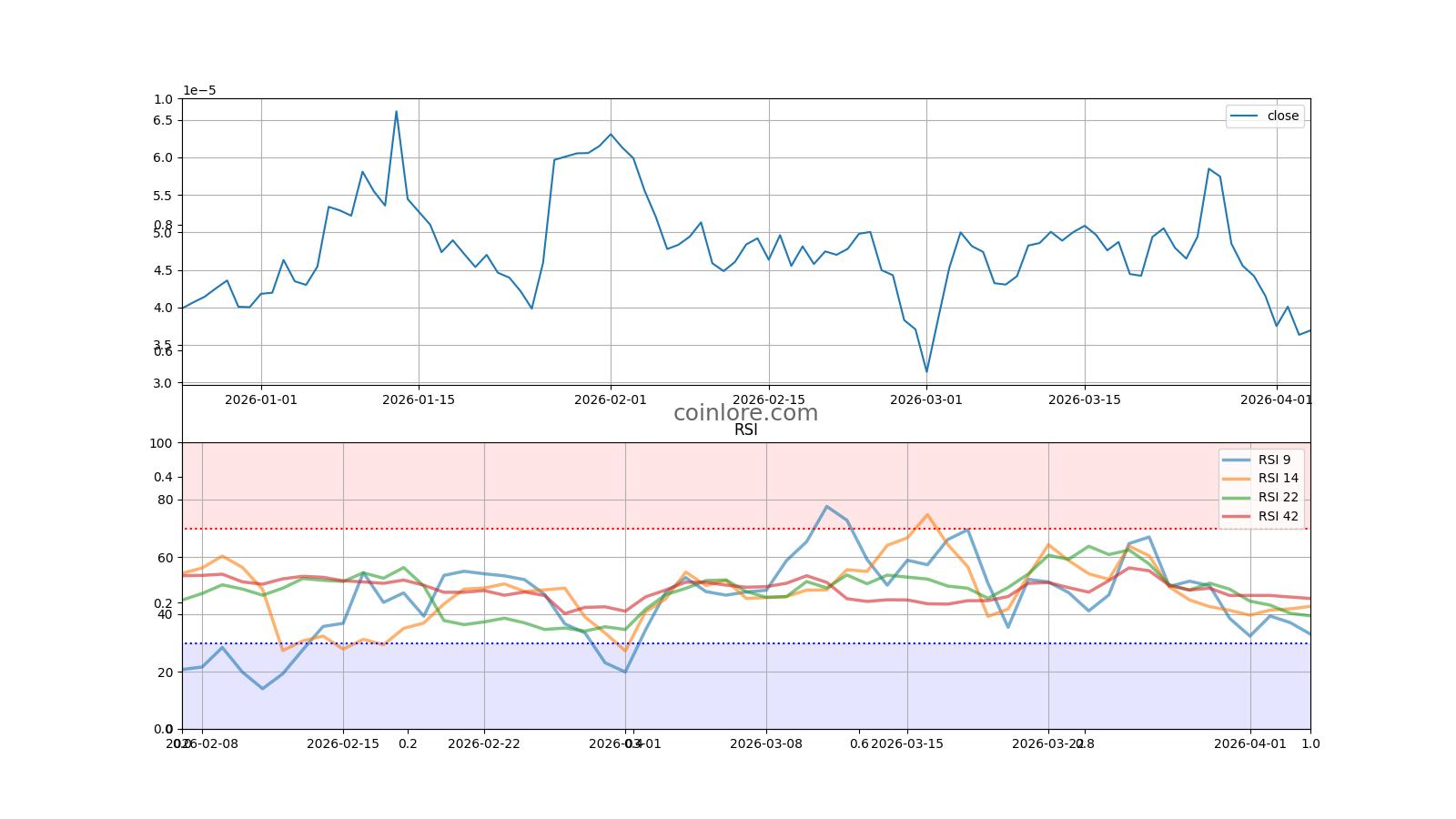 rats (Ordinals) RSI indicator
