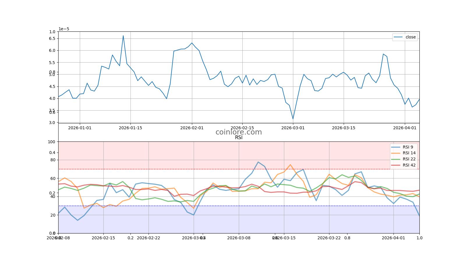rats (Ordinals) RSI indicator