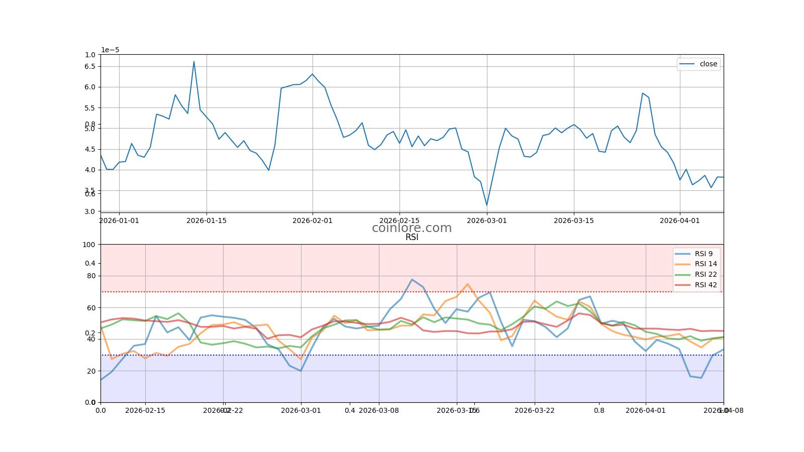 rats (Ordinals) RSI indicator