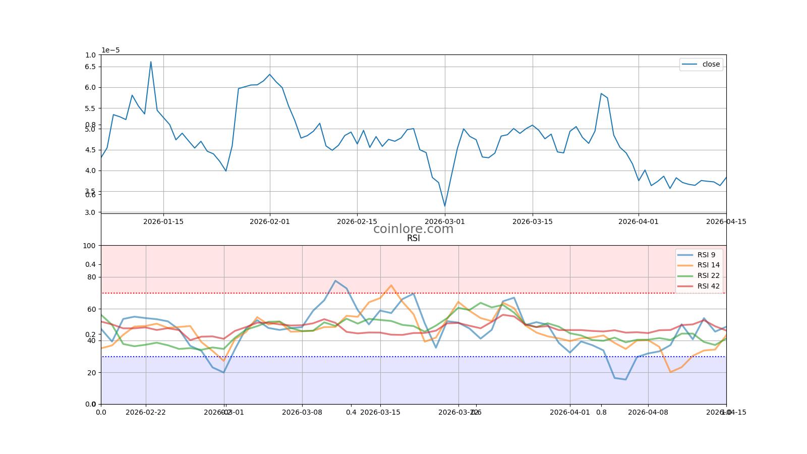 rats (Ordinals) RSI indicator
