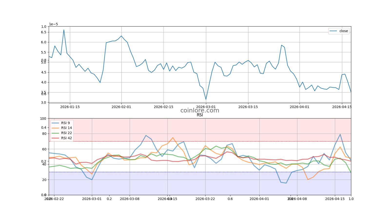 rats (Ordinals) RSI indicator